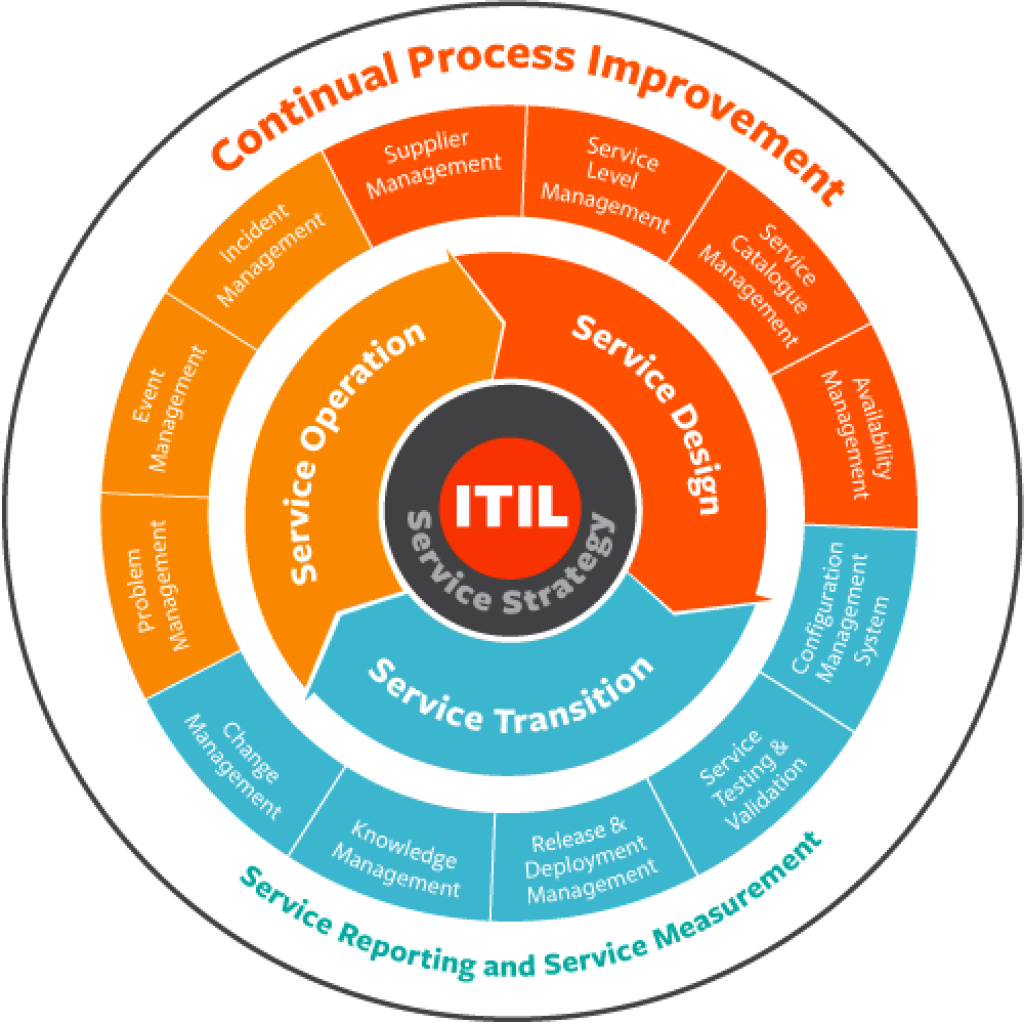 Chương trình đào tạo ITIL Expert ở Việt Nam | Apex Global