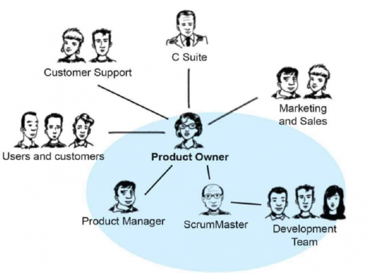 Vai trò Product Owner trong Scrum và những điều cần biết | Apex Global